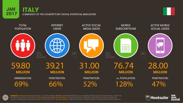 Il rapporto tra gli italiani e i Social Media nel 2017